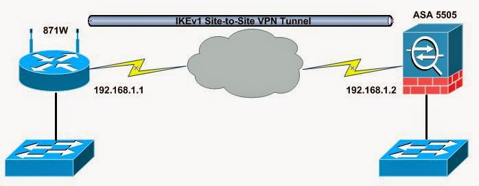 My Network Security Journal: IKEv1 IPsec Site-to-Site VPN