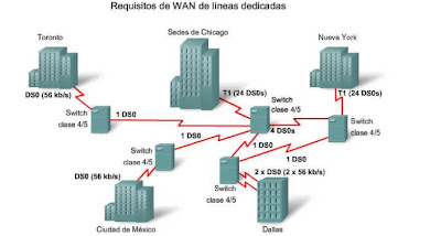 APRENDE REDES CHIDO: Capitulo 3 Frame Relay