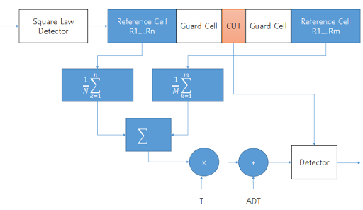 간단한 cfar 알고리즘에 대해