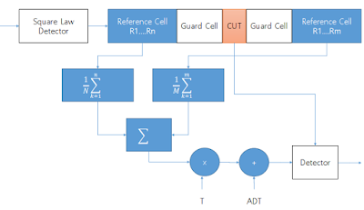 간단한 cfar 알고리즘에 대해