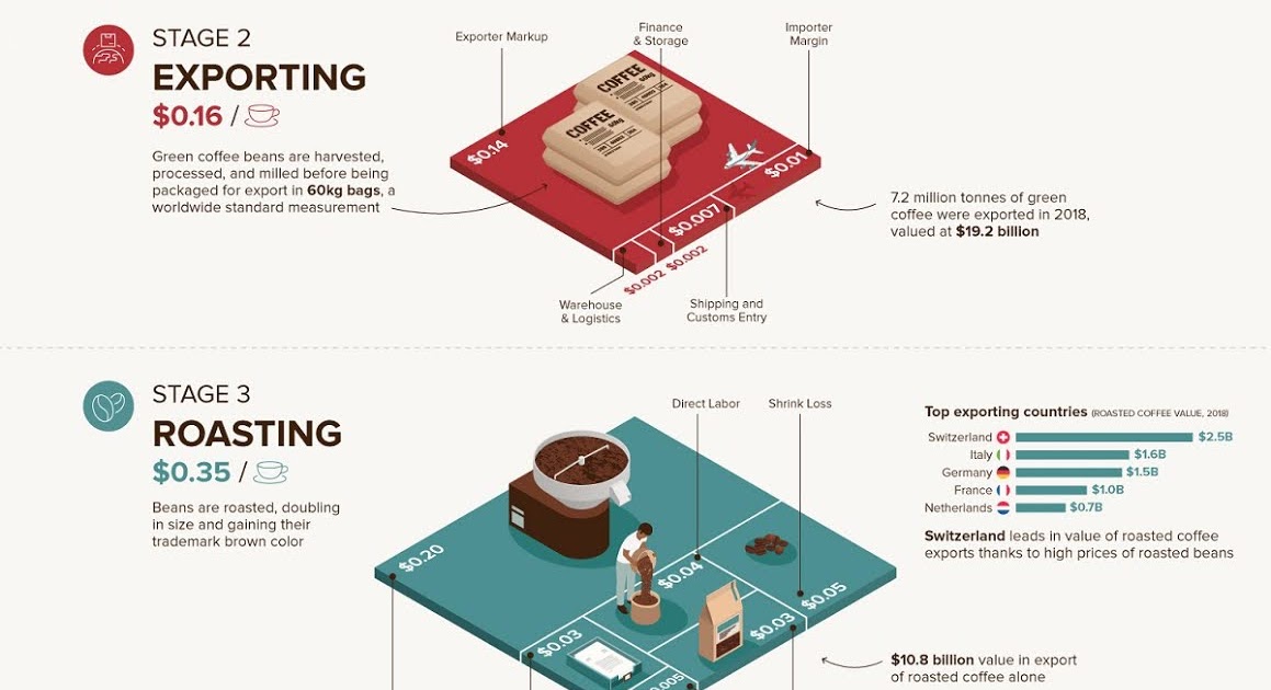 Diplomatizzando: The Economics of Coffee in One Chart - Omri Wallach ...