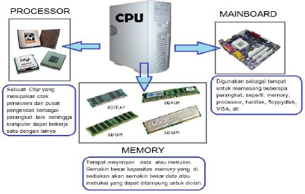 Contoh Jenis-Jenis Perangkat Input, Proses dan Output Komputer - Blog ...