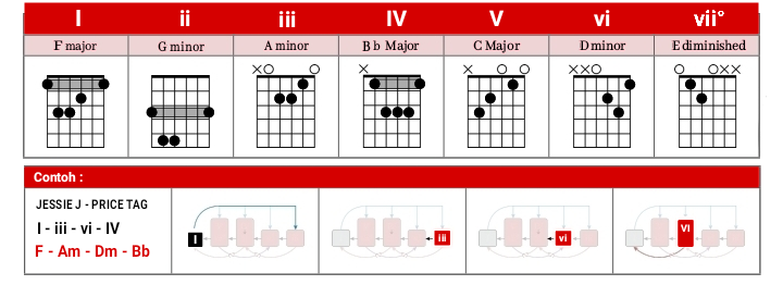 7 Akord Mayor dalam penulisan lagu - Chord Gitar Dan Piano Lengkap