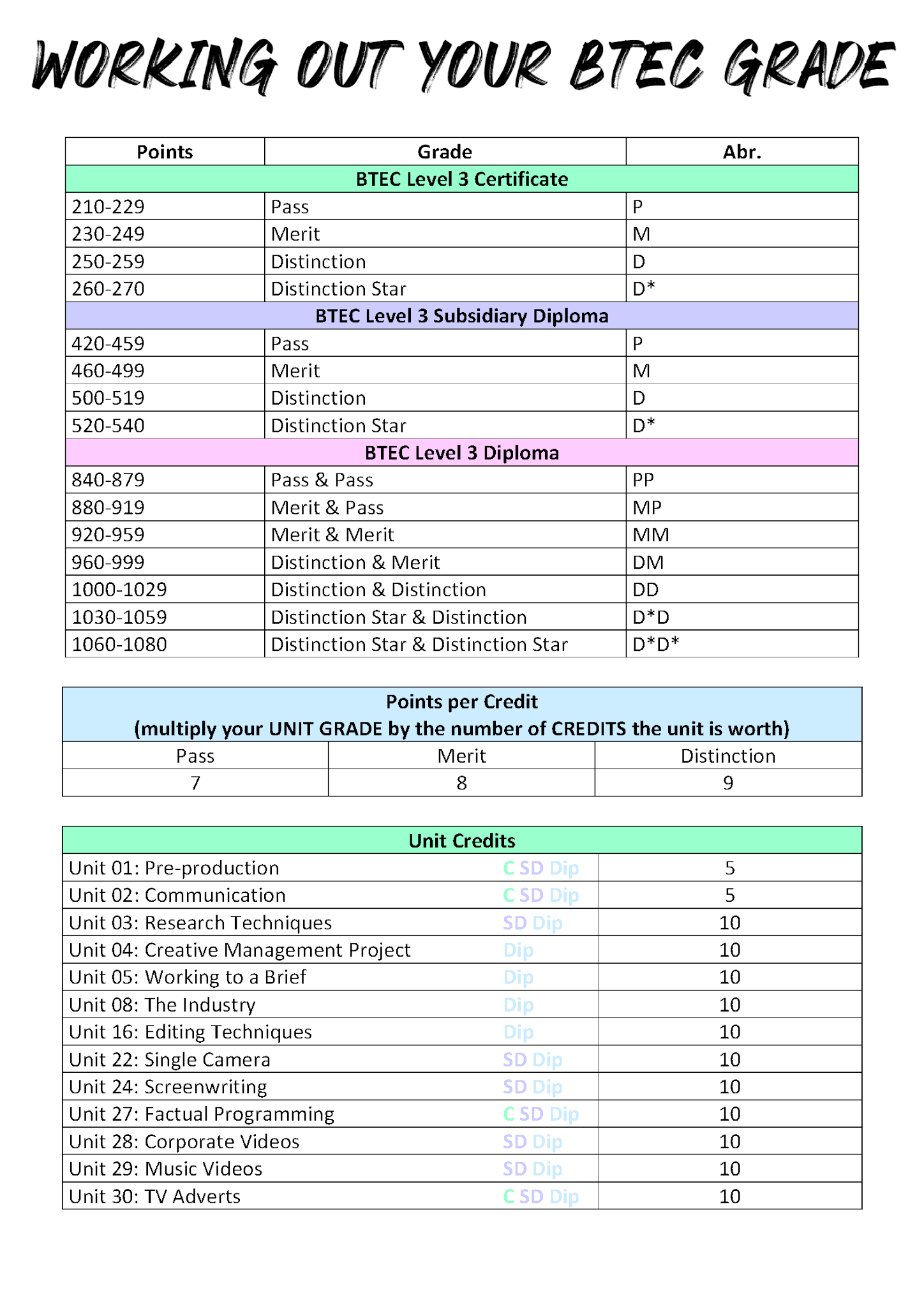 BTEC National Cert and Sub Dip in Creative Media Production (TV and ...