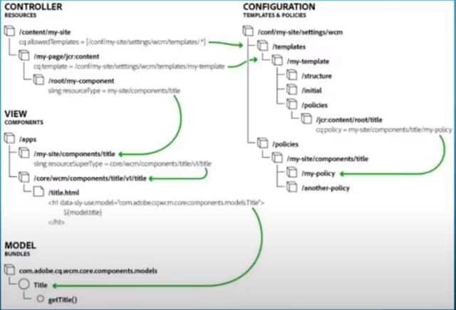 AEM Core components deep dive | How to extend AEM core components ...