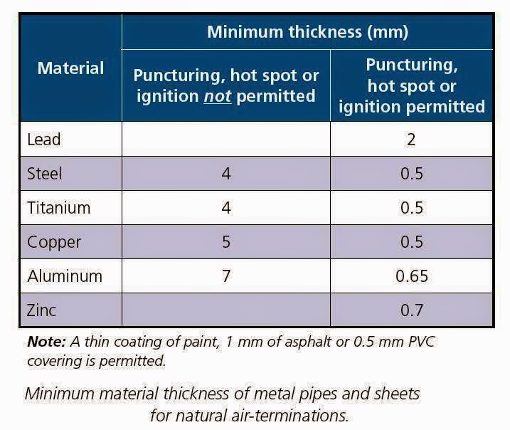 Design Calculations of Lightning Protection Systems – Part Sixteen ...
