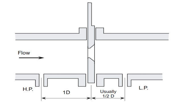 What is a Orifice Plate and explain