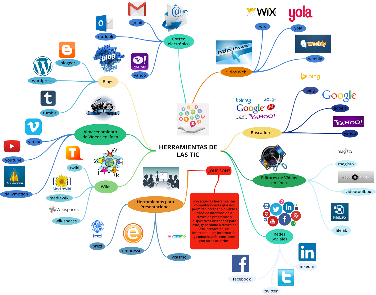 TELEFONÍA MÓVIL Y SUS GENERACIONES: MAPA MENTAL DE LAS TIC