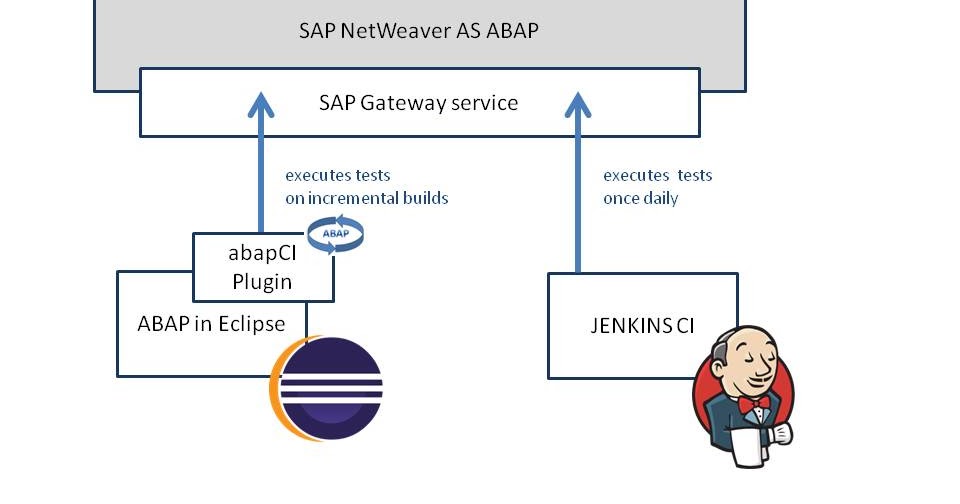 SAP ABAP Central: ABAP Continuous Integration with Eclipse