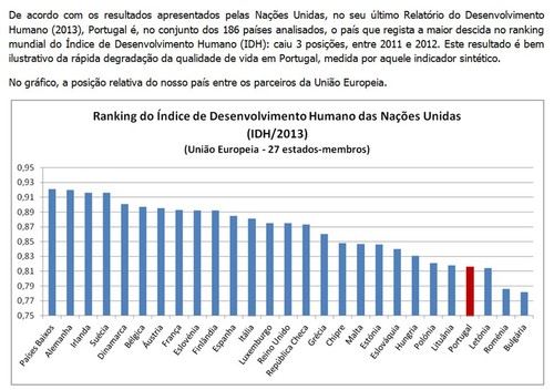 Portimão Blokista: IDH PORTUGUÊS EM QUEDA ACENTUADA