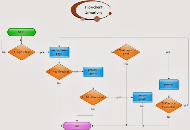 Mini Market Management System: Inventory
