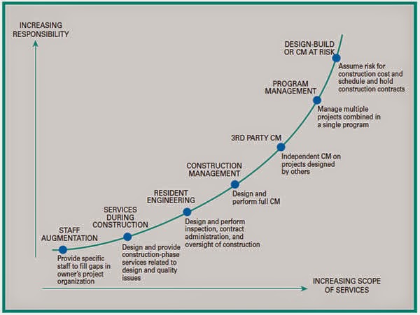 Construction Processes Review: Building Design And Construction Review ...