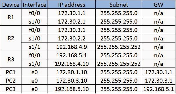 CCNA LAB - RIP Version 1 ~ GNS3 Tutorials | CCNA labs