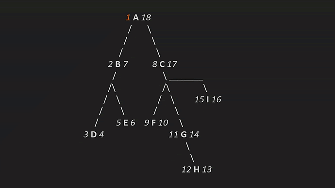 Storing read optimized Tree in a Database