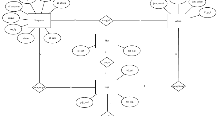 ERD (Entity Relationship Diagram)
