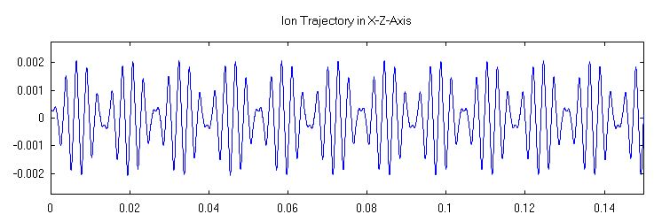 The DIY mass spectrometer project: Simulating a quadrupole