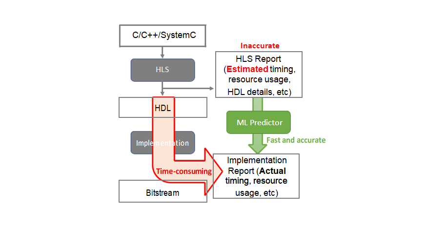 Machine Learning in EDA