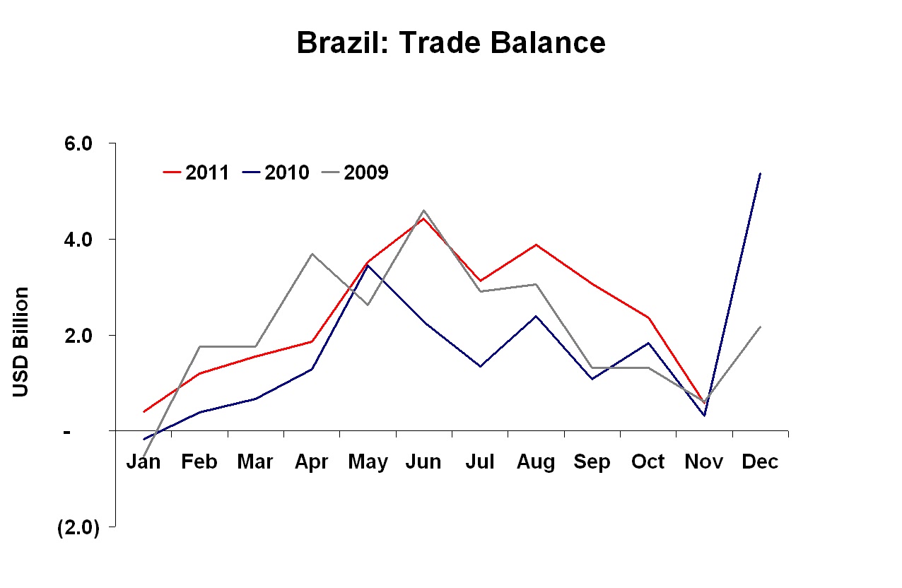 Brazil Monitor: Brazil: Trade Balance Nov.2011