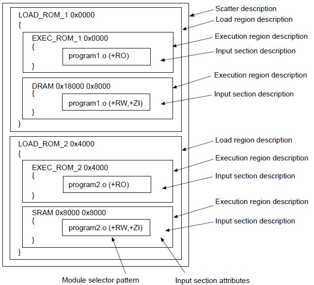 1000 ARMs Programming: ARM Programming 4 - Understanding Scatter file ...