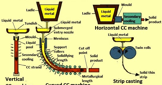 Process of continues casting machine (CCM) . Types of CCM