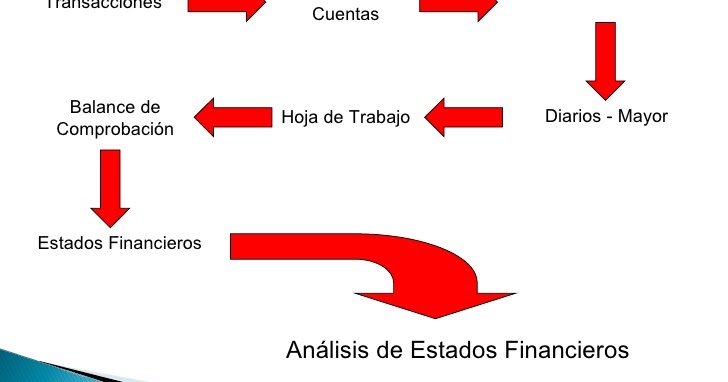 CICLO CONTABLE: Nociones fundamentales: el ciclo contable en contabilidad