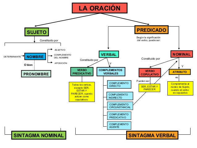 Palabrasdegoma2 Repaso General A La Sintaxis De La Oración Simple