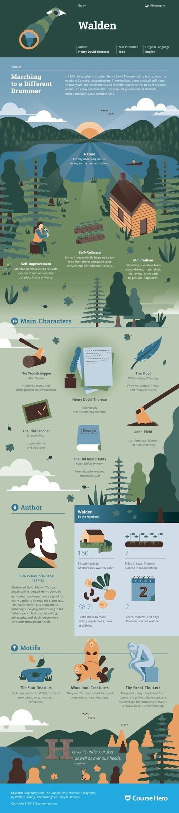 English is FUNtastic: «Walden» - Infographic & Plot Summary