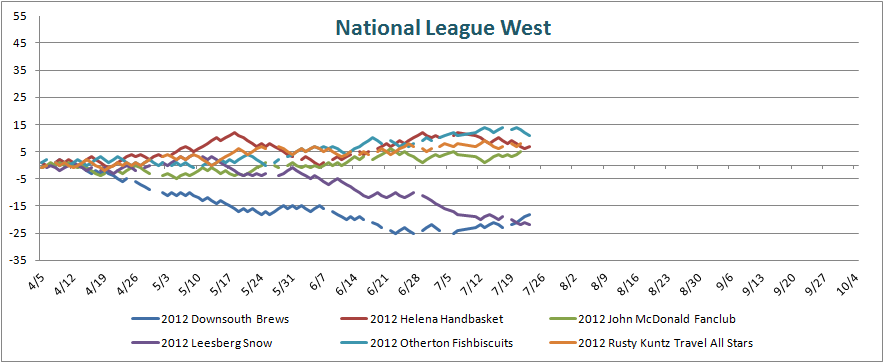All Time Baseball: Standings Charts