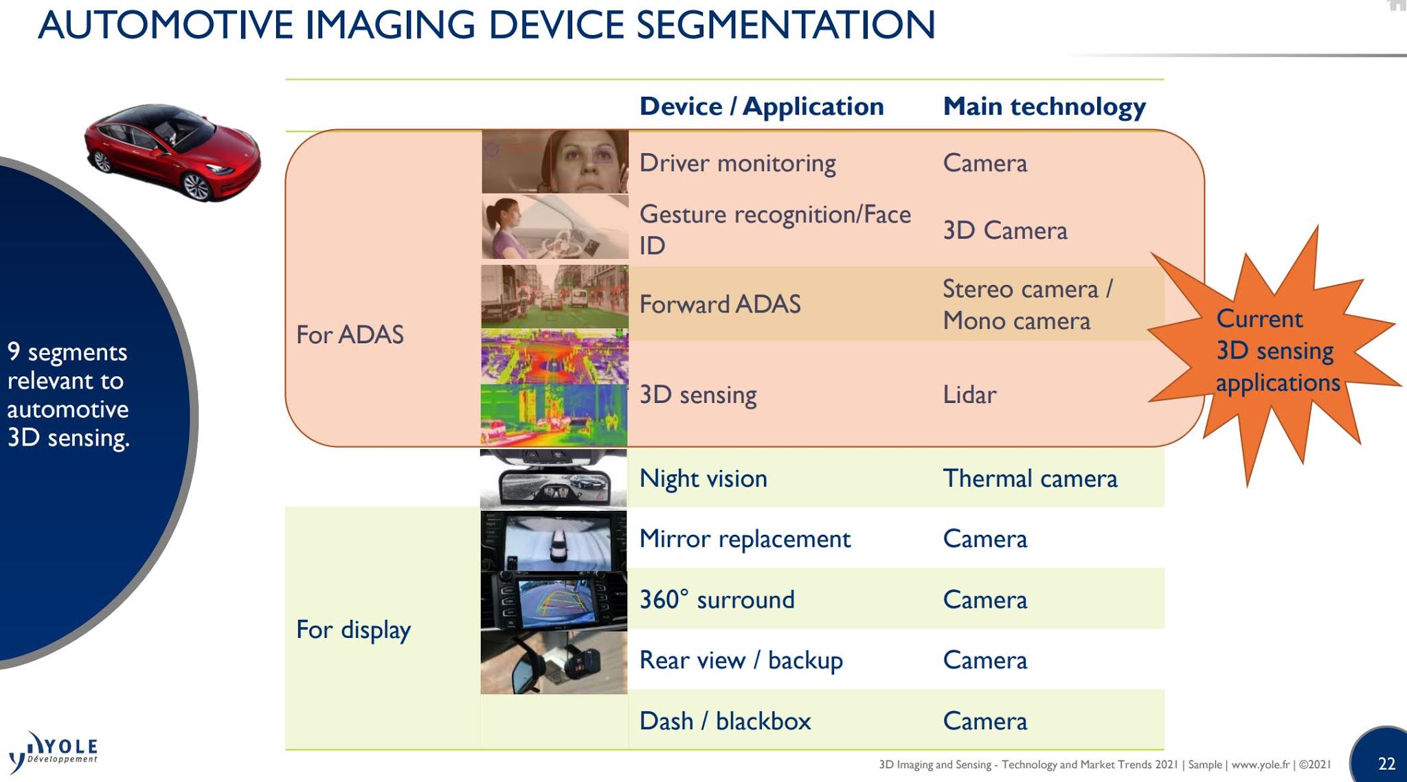 Image Sensors World: Yole on Market Trends in 3D Imaging and Sensing