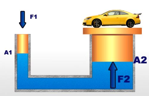 FÍSICA II: Principio de pascal