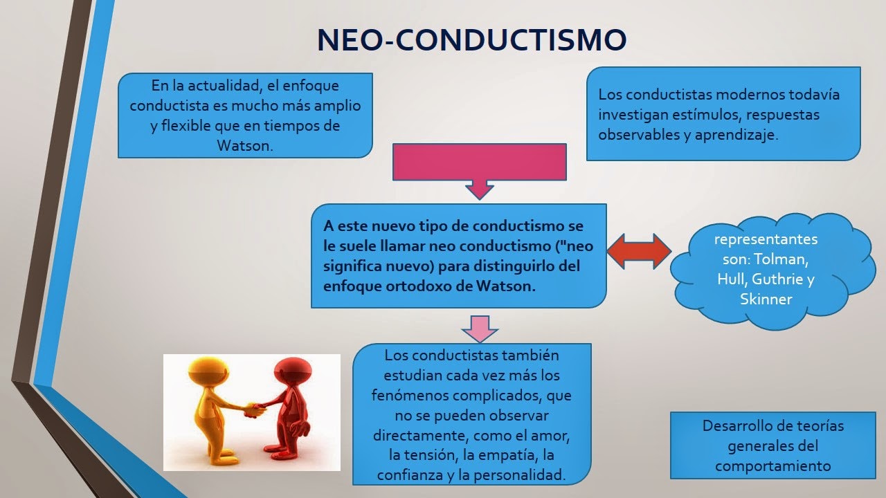 procesos y ambientes de aprendizaje: CONDUCTISMO Y NEO CONDUCTISMO