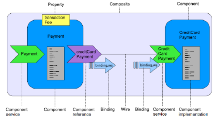 Project Perangkat Lunak B: Component Assembly Model (CAM)