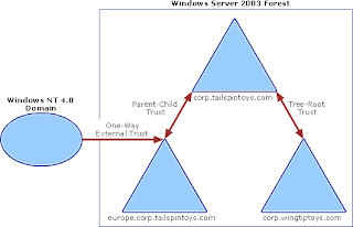 Active Directory Trusts and Types