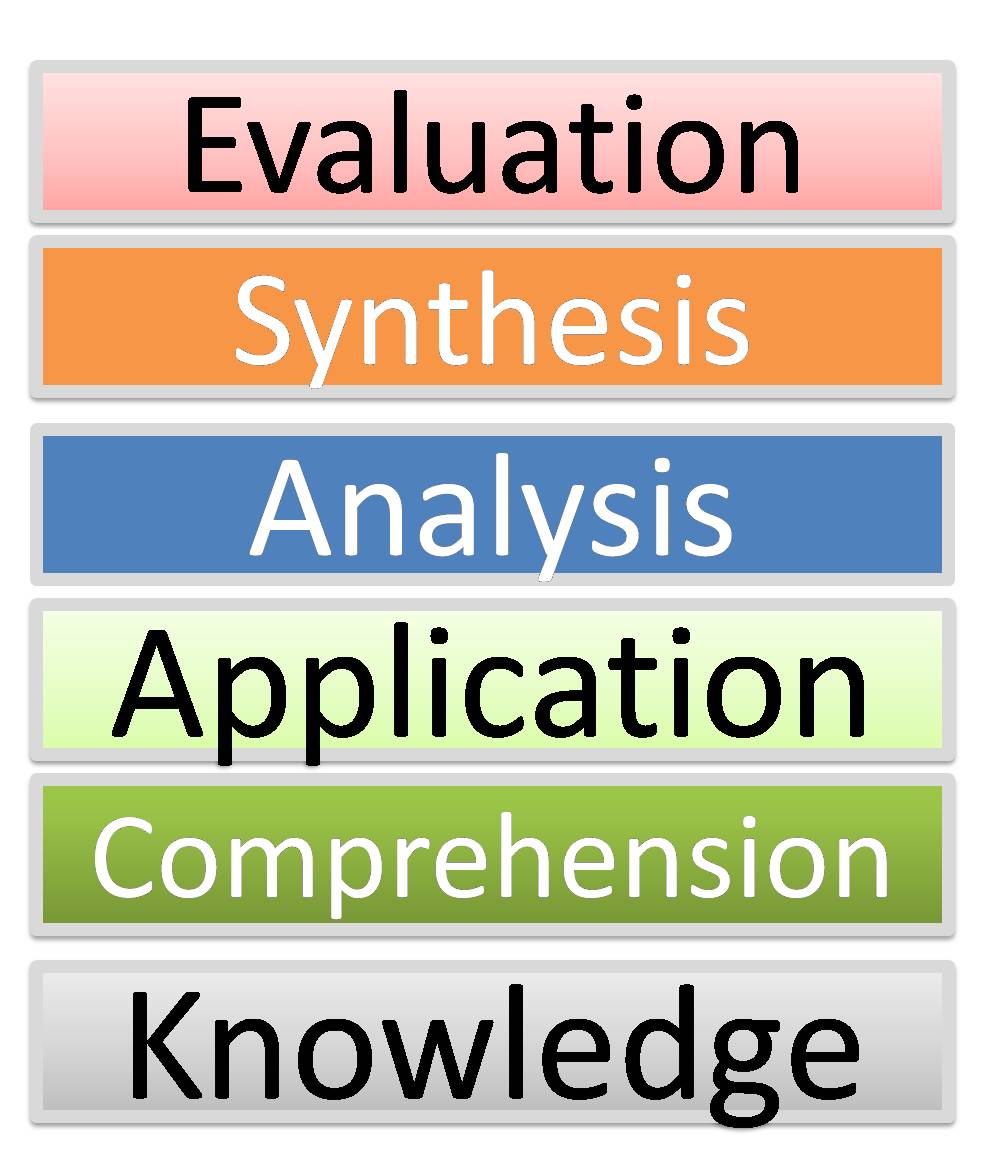 Bloom's Taxonomy of Cognitive Domain: Uses and Importance