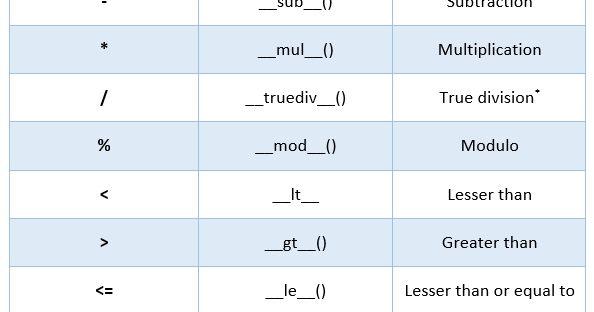 Operator overloading