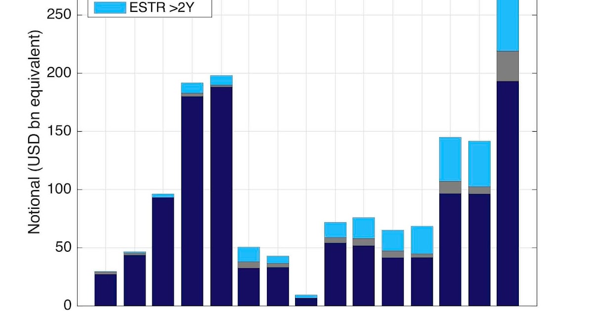 Where are ESTR and SOFR?