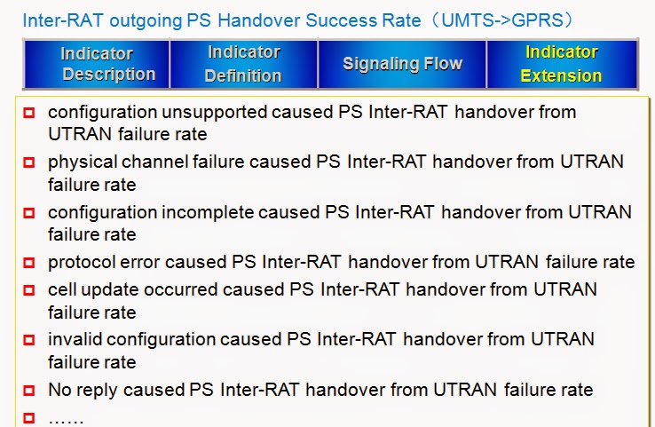 Telecom Knowledge And Experience Sharing Umts Radio Network Kpi