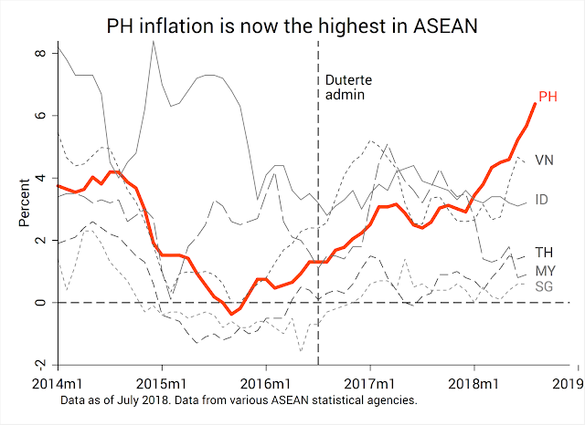 CROWN ASIA PHILIPPINES: Philippine Inflation is the Highest in ASEAN Now