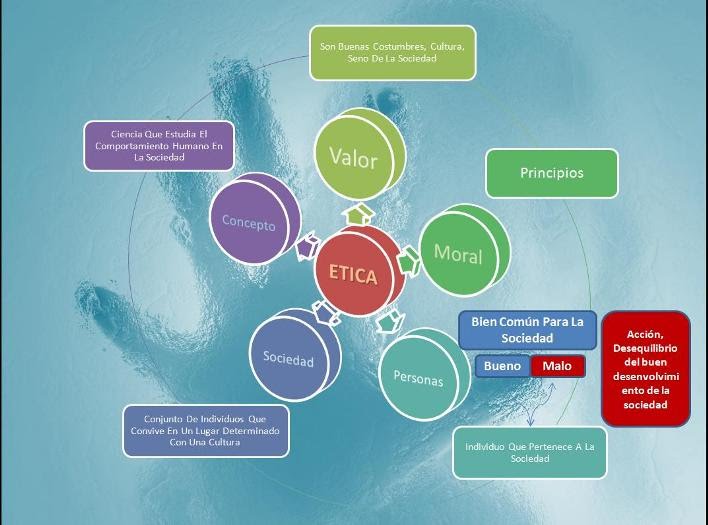 Valores Éticos: Principios éticos y morales