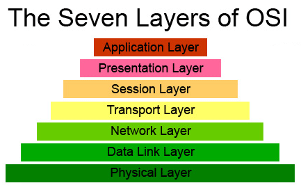 Pengertian dan Fungsi Lapisan Osi Layer dan TCP/IP | ErlanggaPutra