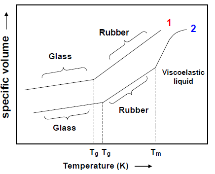 Physical Properties of Polymers