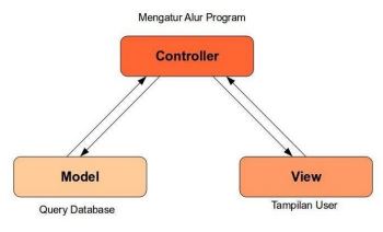 What is the MVC Laravel??? Yuk Mudahnya Mengenal MVC dalam Framework ...