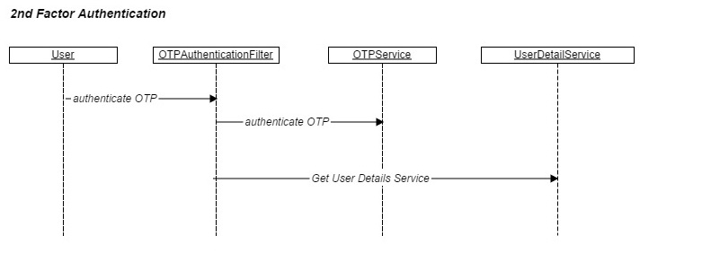 Authentication using One Time Password (OTP)
