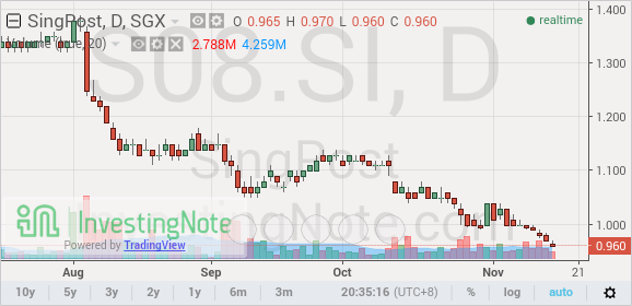 Singapore Shares Information: SingPost