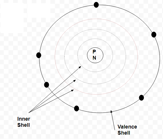 What is the reactivity of non-metal when its size increases? Why?