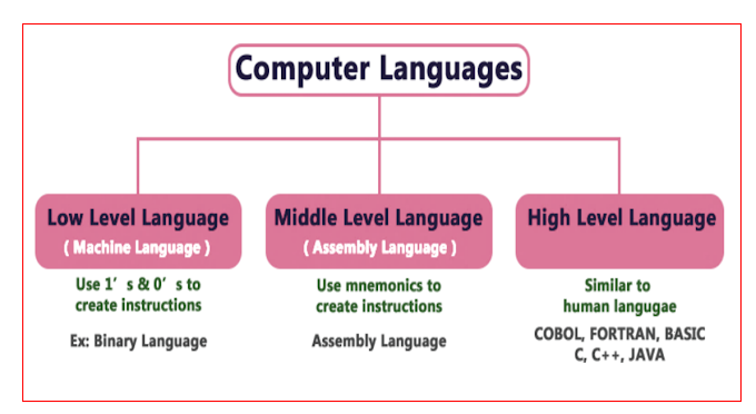 Define Translator In Computer And Concept Of Assembler Compiler Interpreter Linker Loader 6476