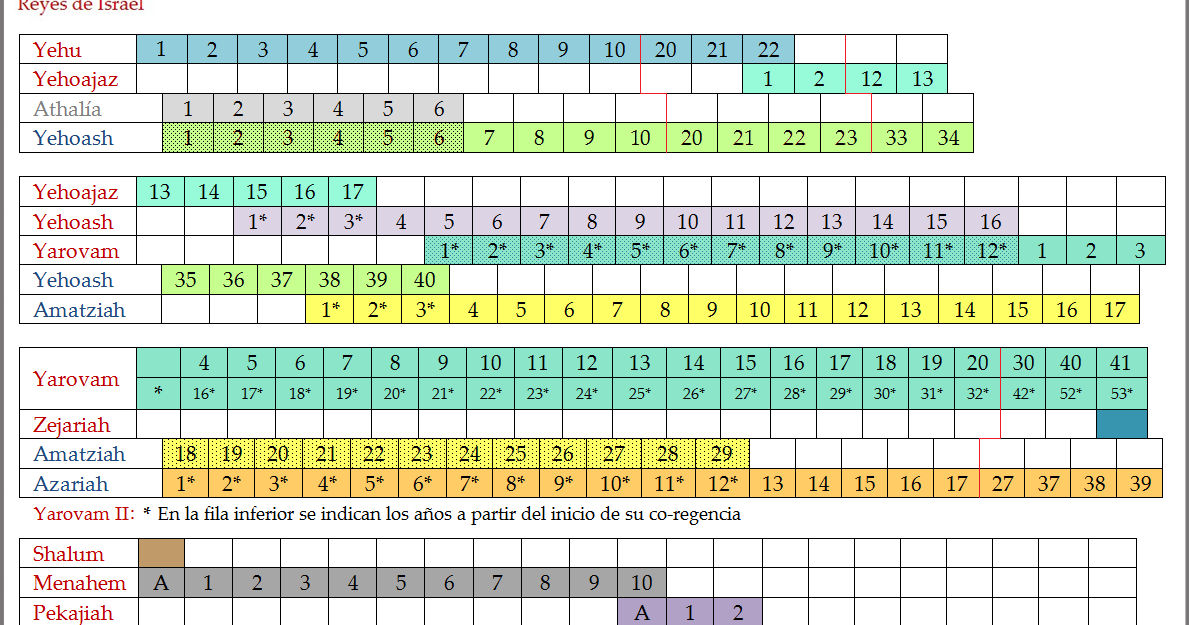 TEOLOGÍA DE MENOS A MAS: CRONOLOGÍA DE LOS REYES DE JUDA E ISRAEL