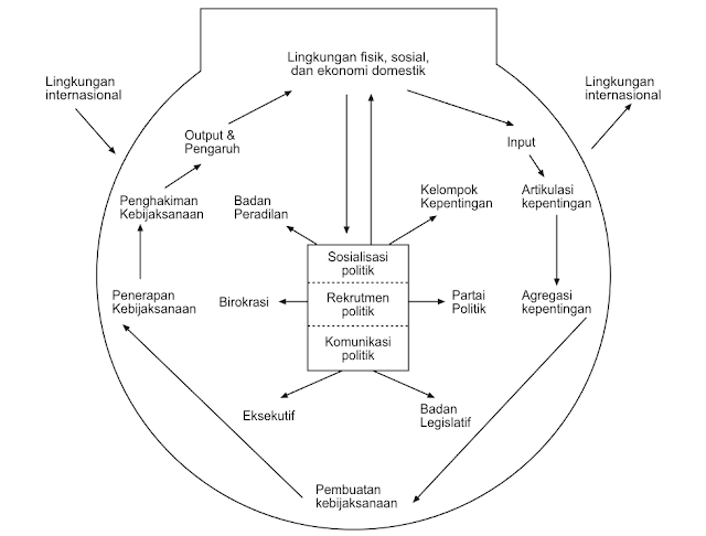 Gambar 1. Model Sistem Politik Menurut Gabriel A. Almond