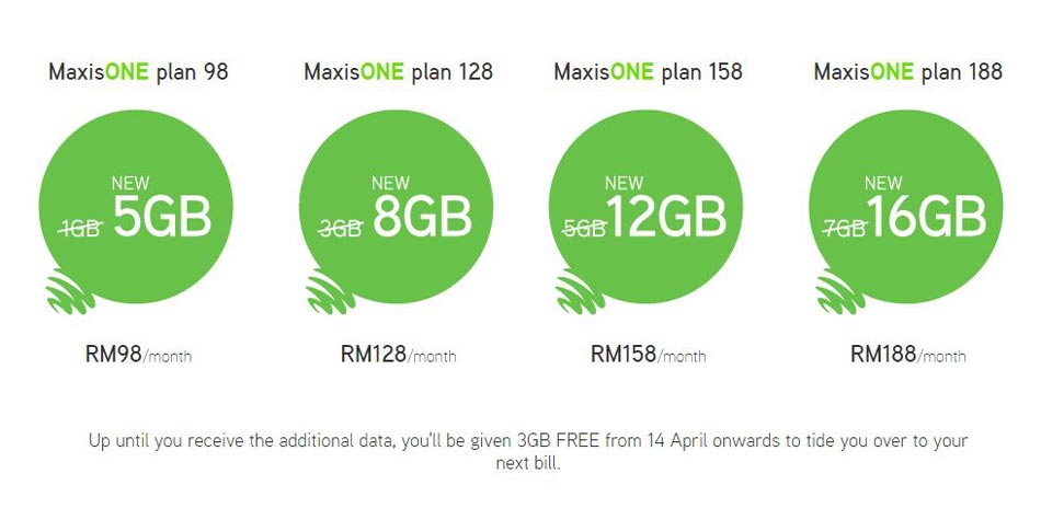 Maxis Kemaskini Pakej One Plan – Tingkatkan Kuota Data Untuk Semua ...