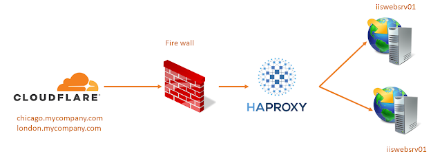 HAProxy